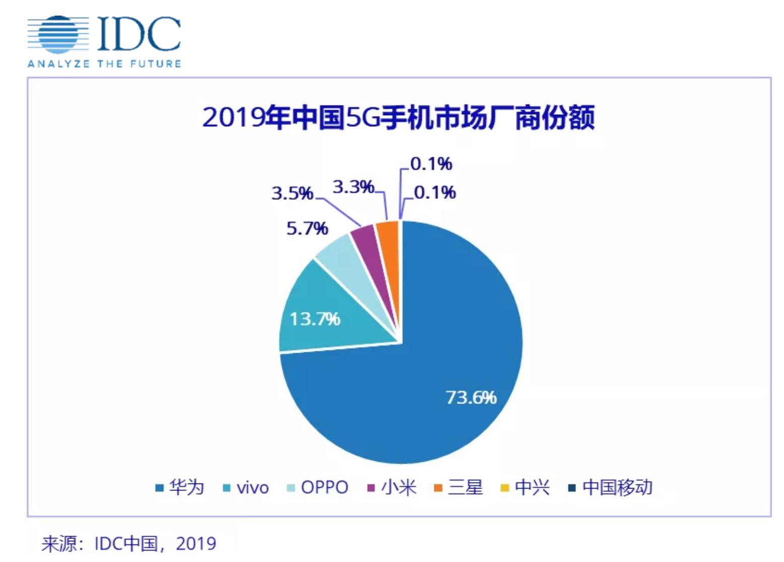 IDC：2019年中国市场5G手机出货量近千万台
