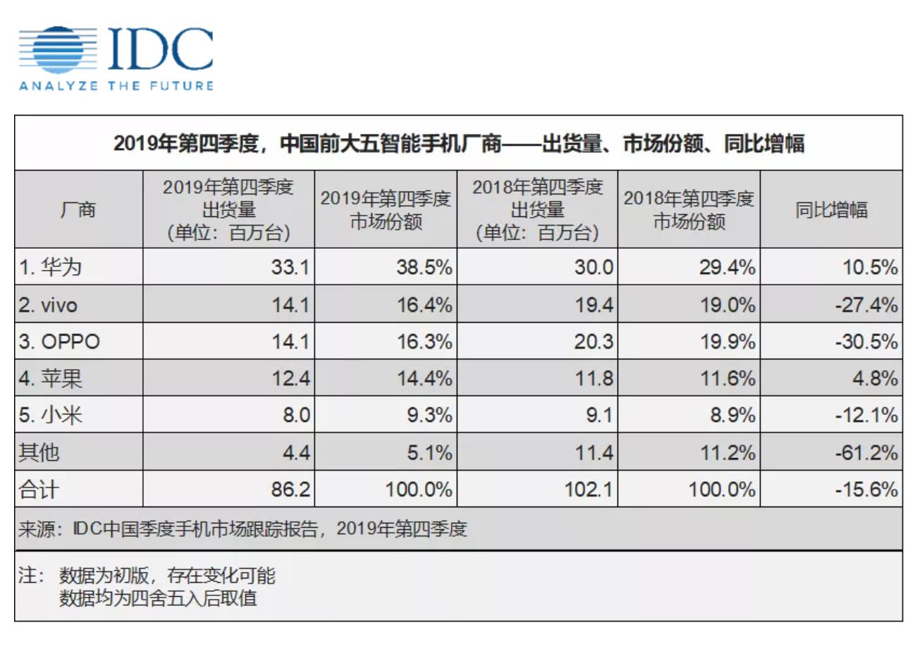IDC：2019年中国市场5G手机出货量近千万台