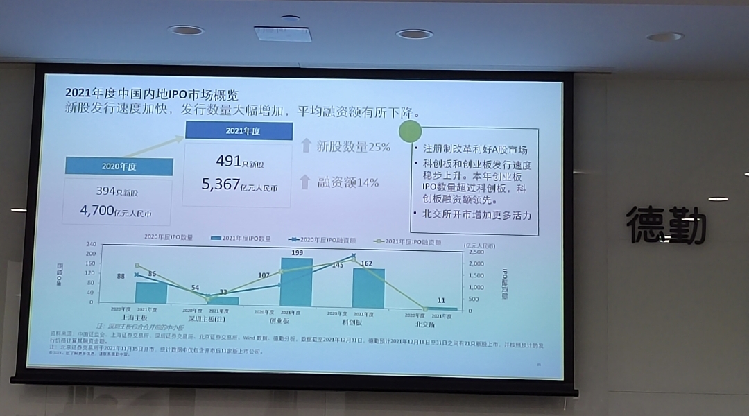 德勤报告：内地和香港新股市场2022年表现将持续强劲