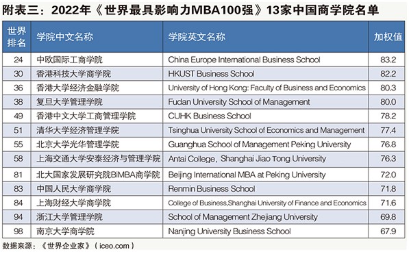 2022年中国最具影响力MBA榜单发布
