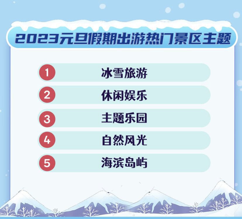元旦假期跨省出行市场活跃，冰雪游热度高